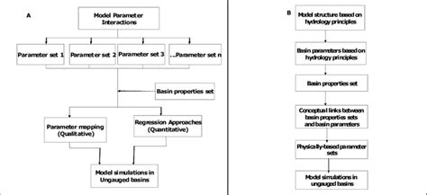 1 Approaches To Parameter Estimation And Model Regionalization Used In