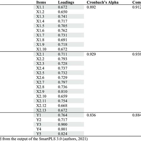 Items Loadings Cronbachs Alpha Composite Reliability And Average