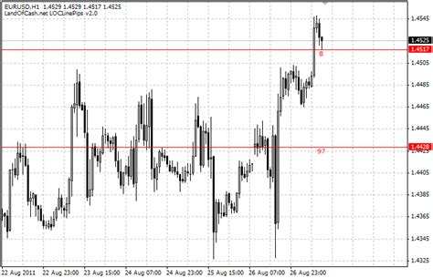 Free Download Of The Loclinepipsagile A Script To Display Distance In Pips From Horizontal