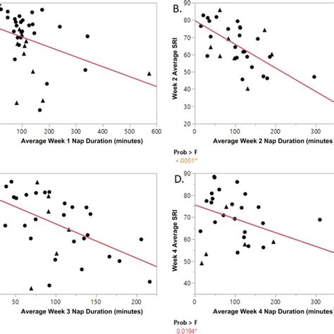 Weekly Sri Versus Weekly Nap Duration Weekly Sri Versus Weekly Average Download Scientific