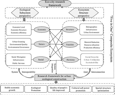 Frontiers Spatialtemporal Pattern Of Urban Ecological Construction