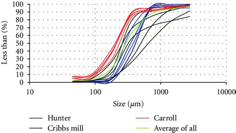 Observed Creek Sediment Samples Particle Size Distributions By Mass
