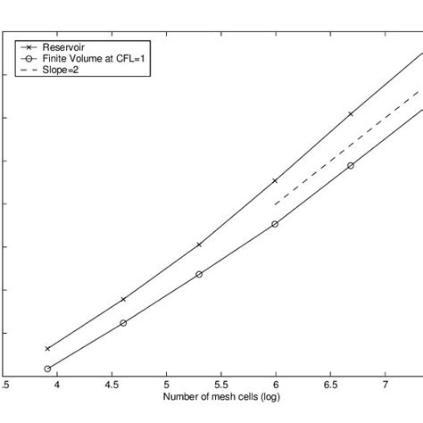Total Cpu Time As A Function Of Number Of Cells At N Cf L 099 Logscale Download Scientific