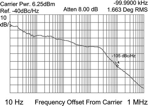 Measured Phase Noise Performance Of The Oscillator And Multiplier In Download Scientific