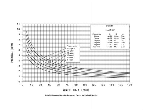Figure 9 02 6 Rainfall Intensity Duration Frequency Curves For
