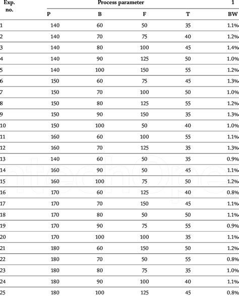 Predicted Result From The Regression Equation Download Scientific Diagram