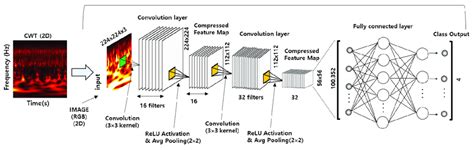 Cnn Architecture Used For Classification Of Road Surfaces And Tires Download Scientific Diagram