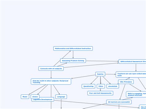 Mathematics And Differentiated Instruction Mindomo Mind Map