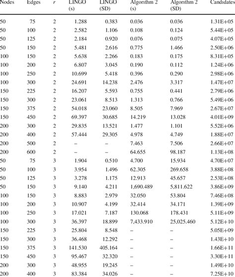 Results For Algorithm 2 And Lingo In Solving The Location Problem Download Scientific Diagram
