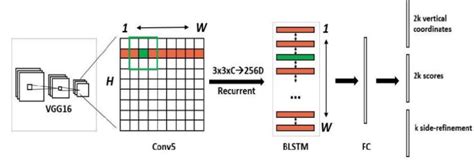 architecture of ctpn 2 2 convolutional recurrent neural network crnn