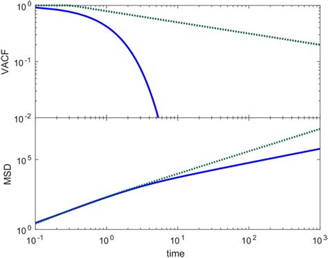 Comparison Between Persistent And Time Correlated Random Walk Models
