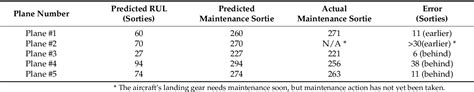 Table 1 From Predicting The Remaining Useful Life Of Landing Gear With