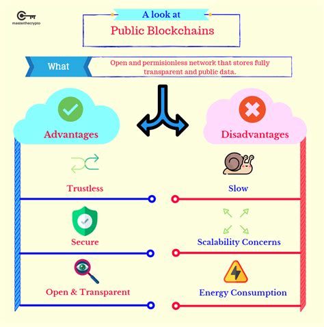 Public Vs Private Blockchain Whats The Difference