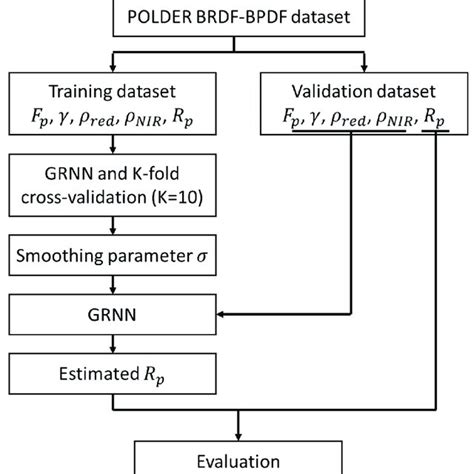 Flo Chart For Evaluation Of The Grnn Based Bpdf Model Download