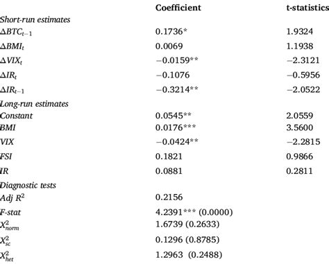Short Run And Long Run Coefficients Ardl Model Download Scientific