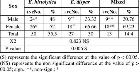 Pcr Examination According To Sex Download Scientific Diagram