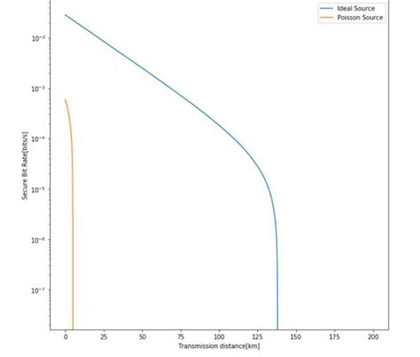 The Secure Key Rate With Different Transmission Distances Download Scientific Diagram