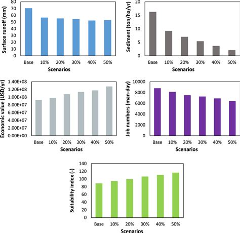Effects Of Land Use Optimization Scenarios On Various Objective Functions Download Scientific