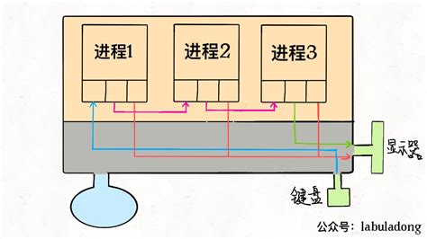 Linux程序运行过程中的文件描述符(file Descriptor)是什么?socket 和 文件描述符之间的关系?文件描述符和 Linux程序运行过程中的文件描述符(file Descriptor)是什么?socket 和 文件描述符之间的关系?文件描述符和
