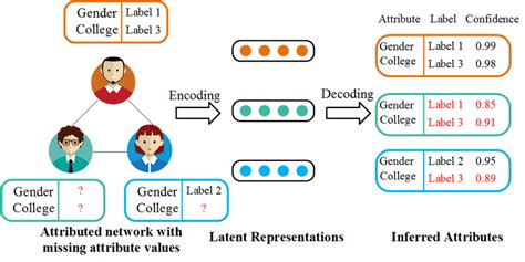 An Example Of Attribute Inference On Social Network Based On Download Scientific Diagram