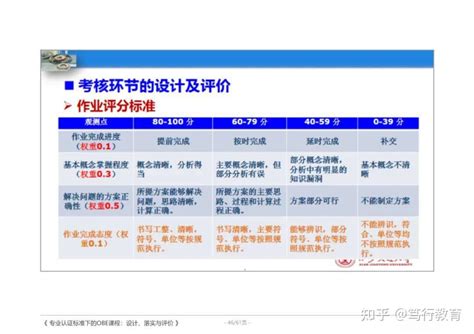 Ppt分享丨专业认证标准下的obe课程设计落实与评价 知乎