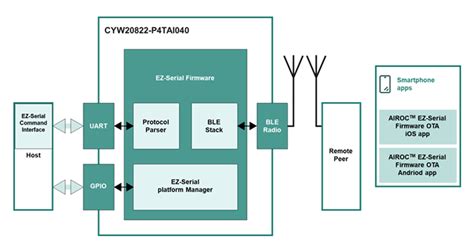 Cyw20822 Airoc Bluetooth Le Modules Infineon Technologies Mouser