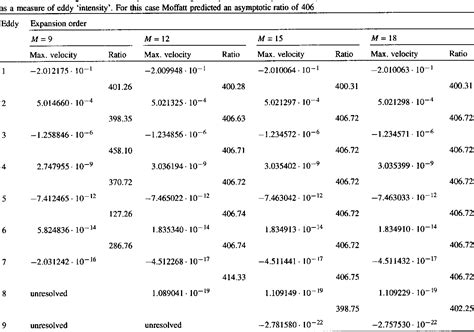 Table 1 From A Triangular Spectral Element Method Applications To The