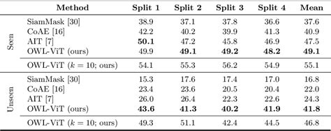 Table 2 From Simple Open Vocabulary Object Detection With Vision Transformers Semantic Scholar