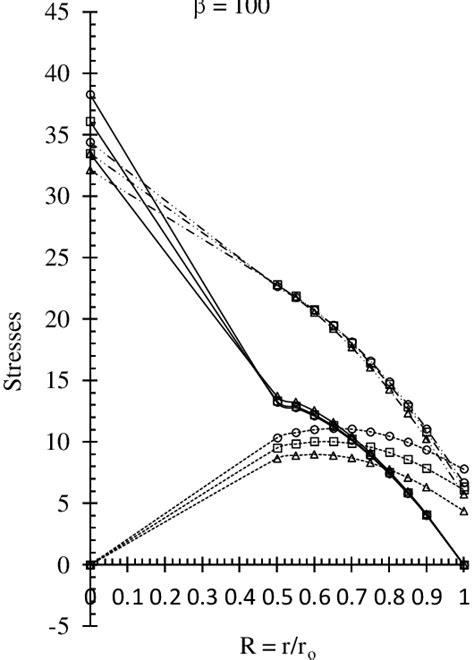 Graphical Comparison Between Creep Stress And Displacement Vs Radii