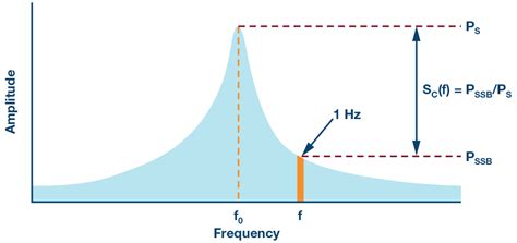 Phase Locked Loop Pll Fundamentals Analog Devices