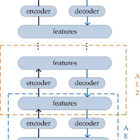 The Structure Of Stacked Autoencoder Sae Download Scientific Diagram