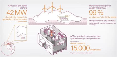 Integrating Renewables In An Alaskan Island Microgrid In Control 02 2014 In Control Abb