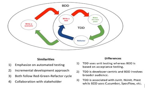 Similarities And Differences Of Tdd And Bdd Gebre Reda