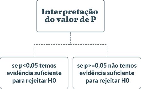 O Que é O P Valor E Como Ele é Usado