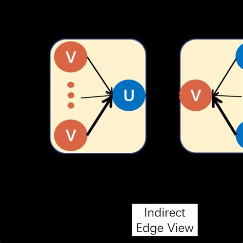 Comparison Of Different Message Passing Mechanisms Here Order Refers Download Scientific