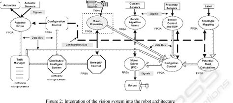 Figure 1 From A Real Time Gesture Recognition System For Mobile Robots Semantic Scholar