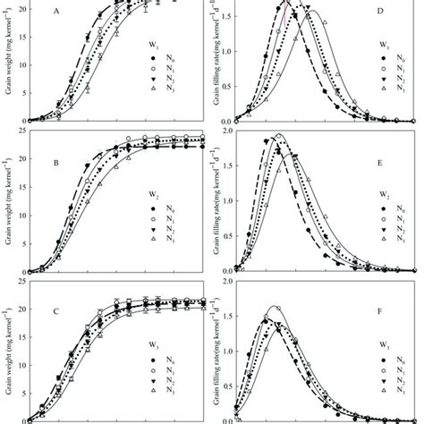 Parameters Of The Richard Equation And Grain Filling Of Directly Seeded