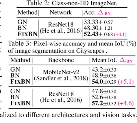 table 2 from making batch normalization great in federated deep