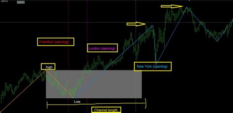 5 Bars High Low Indicator For Mt4 And Mt5