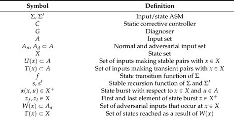 Table 1 From State Burst Feedback Control For Fault Recovery Of Inputstate Asynchronous