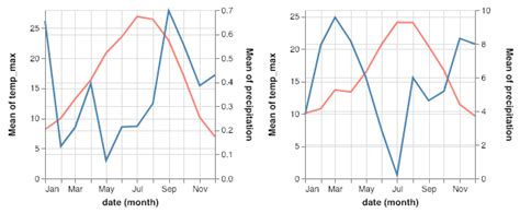 Vega Lite Independent Scale With Multiple Layers And Facet Stack Overflow