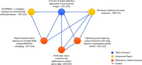 citation graph where the articles obtained through the platform web of