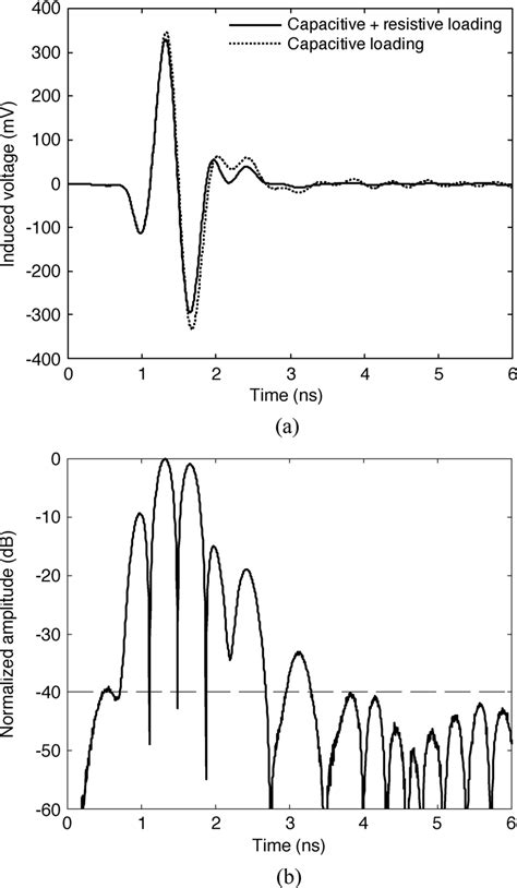 A Subsurface Transmit Waveforms Due To Different Loading Schemes For Download Scientific