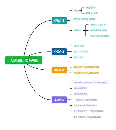 朝花夕拾思维导图大全 朝花夕拾思维导图免费分享知犀官网