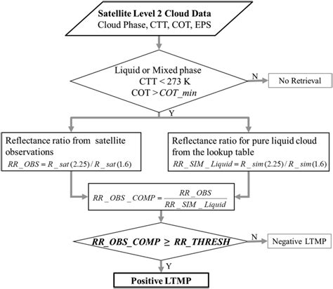 Flow Chart Of The Ltmp Cloud Detection Algorithm Modified From Miller