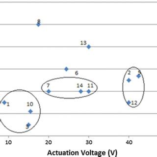 Switching time µs versus actuation voltage V of considered RF MEMS Download Scientific