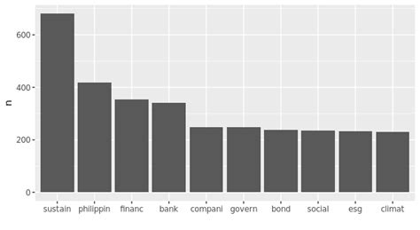 Basic Text Analysis And Visualization In R Pieter E Stek