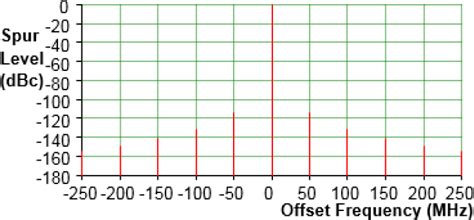 Reference Spurs For 70 Ghz Pll Synthesiser Download Scientific Diagram
