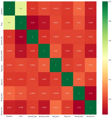 Flight Price Prediction Using Machine Learning Analytics Vidhya