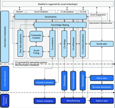 Social Product Development Innovation Processes Download Scientific